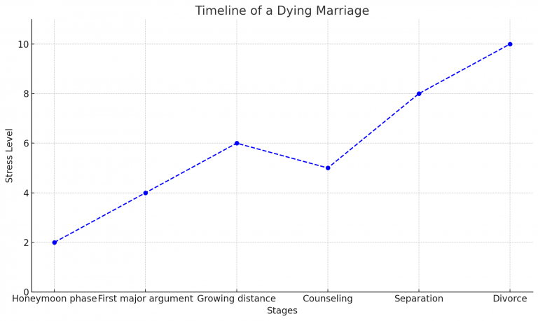 Stages of a Dying Marriage: Understanding the Breakdown and Legal ...